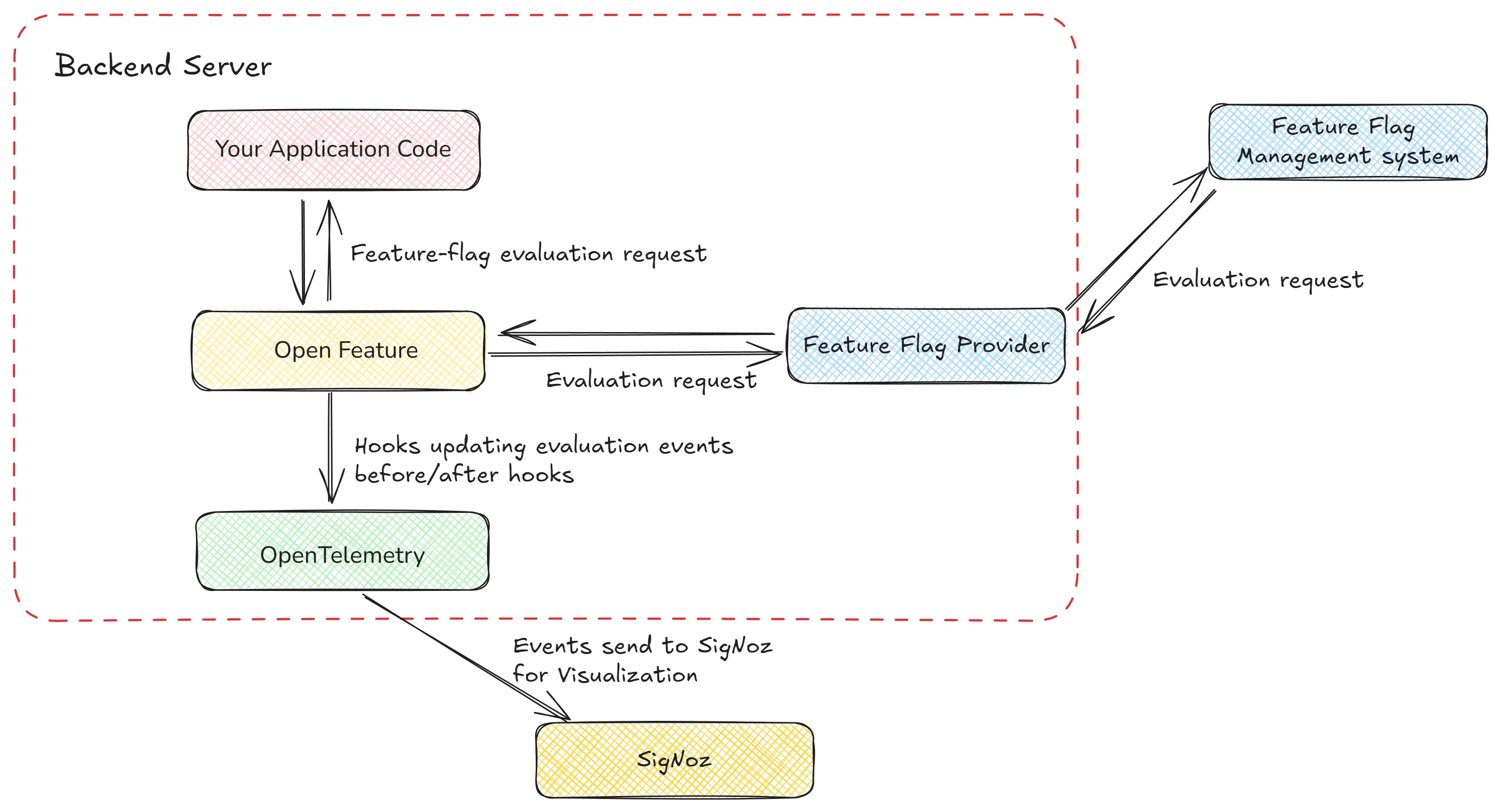 OpenFeature - A Guide to Open-Source Feature Flagging | SigNoz